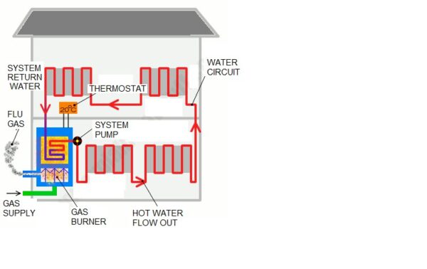 HOW DOES A CENTRAL HEATING SYSTEM WORK | AEL Heat Exchangers UK Ltd