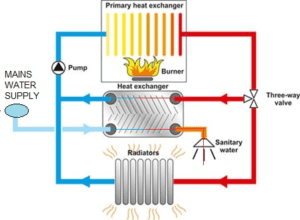 HOW DOES A COMBI BOILER WORK | AEL Heat Exchangers UK Ltd